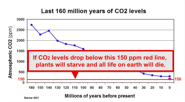 The World Was Facing A Co2 Famine, Until We Stepped In - The Great ...