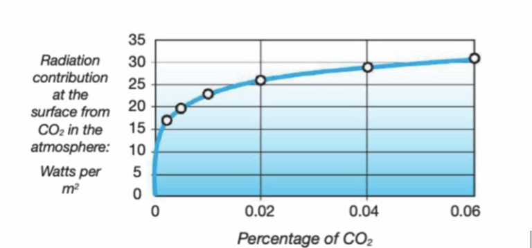 CO2 Saturation Explained Simply - The Great Climate Con